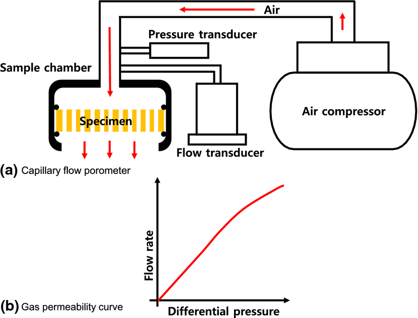Capillary Flow Porometry Analysis Service | MtoZ Biolabs