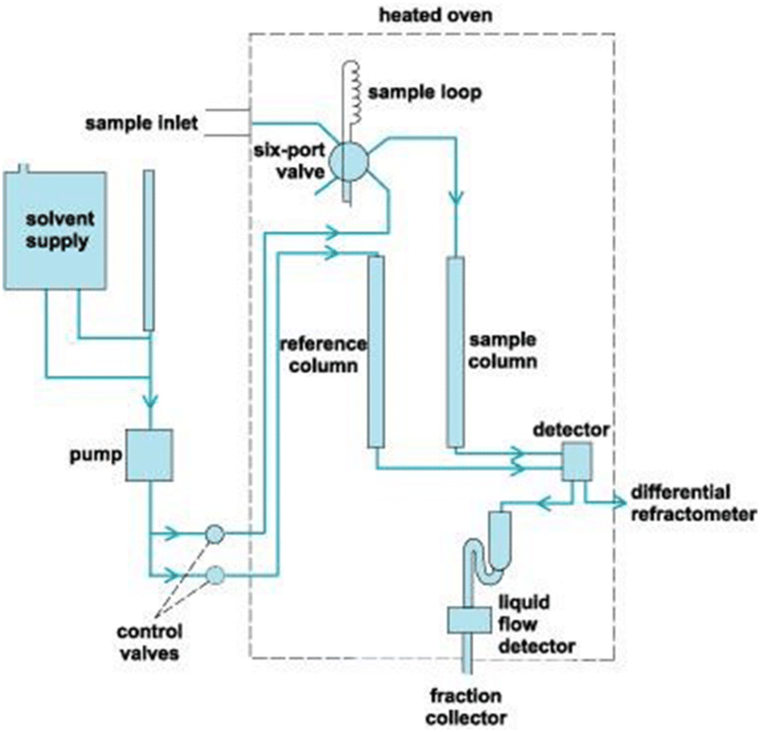 Gel Permeation Chromatography (GPC) Analytical Service | MtoZ Biolabs
